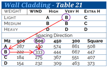 5 - Cladding & Roofing Fixing